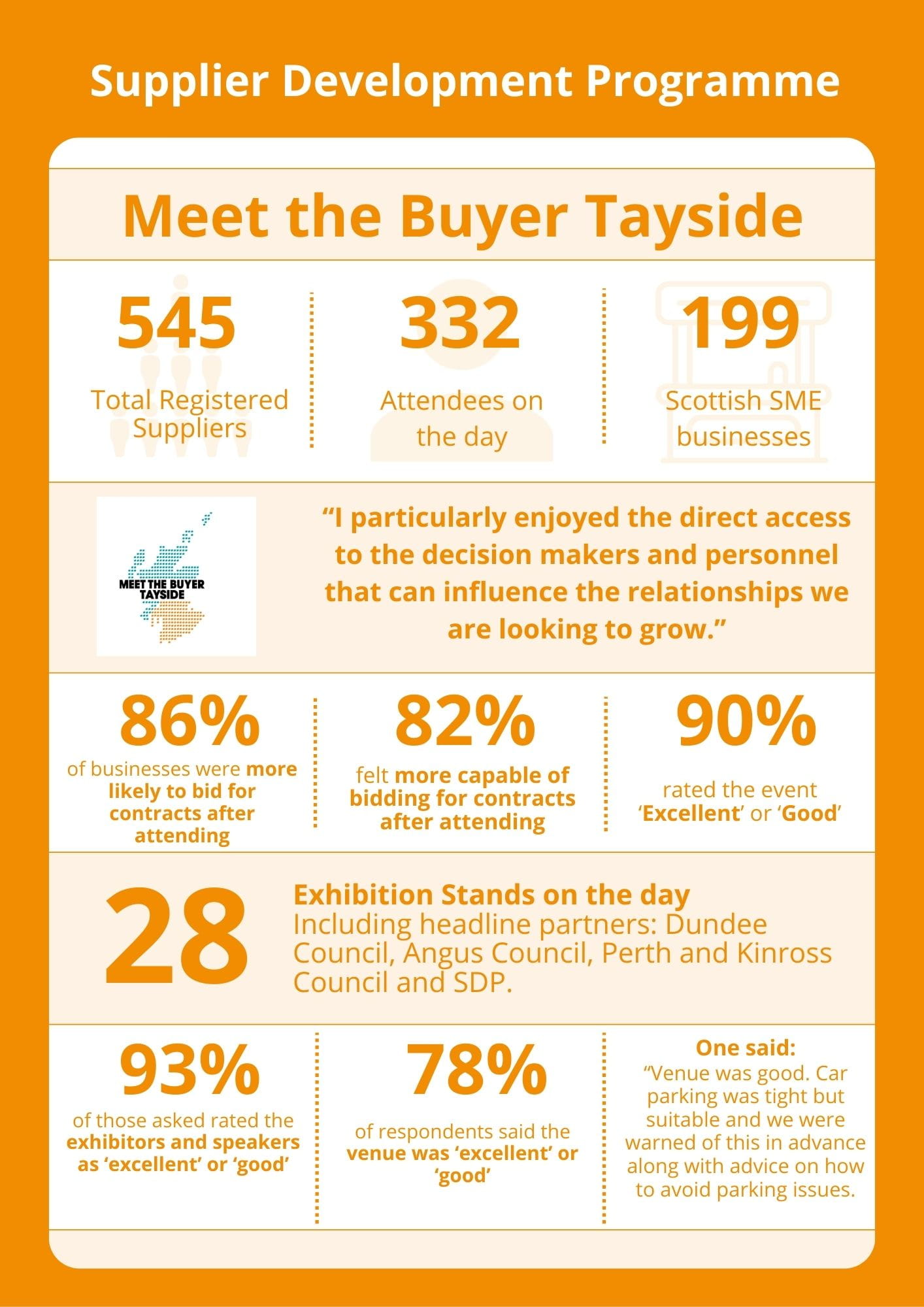 Meet the Buyer Tayside 2024 Outcomes Report | Outcomes | Supplier Development Programme