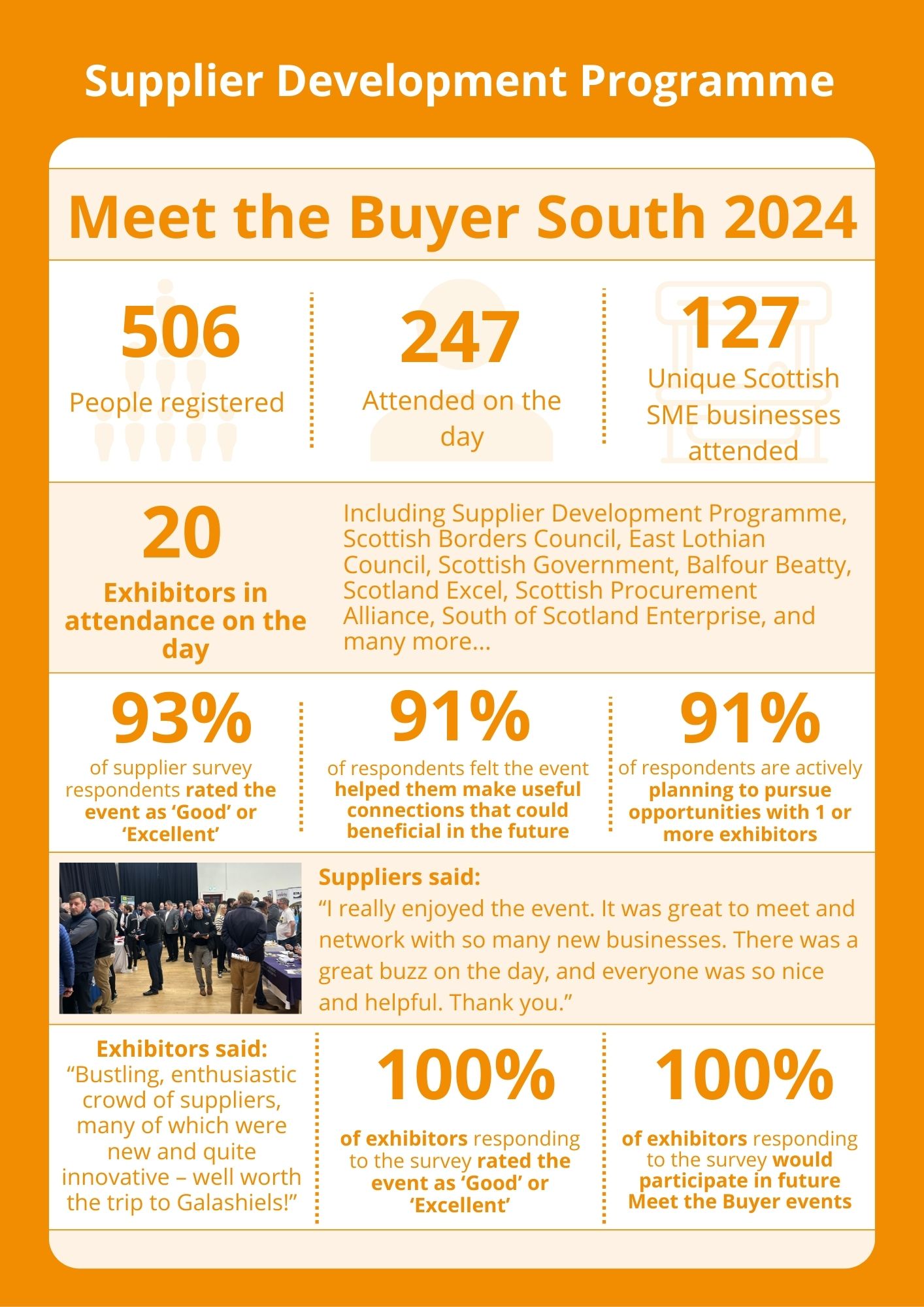 Meet the Buyer South 2024 Outcomes | Outcomes | Supplier Development Programme